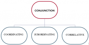 Conjunctions in English Grammar with Examples [PDF] - English Compositions